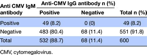 Cytomegalovirus Igm And Igg Test Result Of Pregnant Women Download Scientific Diagram