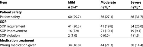 Reasons For Reporting Medication Errors Based On Scenarios N182