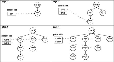 4 Suffix Tree Construction Example Using Parent List M 3 Download Scientific Diagram