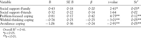 Regression Analysis For The Prediction Of Resiliency Total Sample N Download Scientific