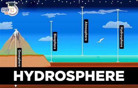 Hydrosphere Meaning Diagram Importance Components Impacts