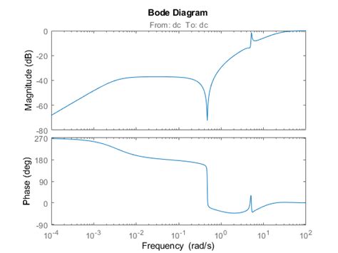 create and configure sltuner interface to simulink model