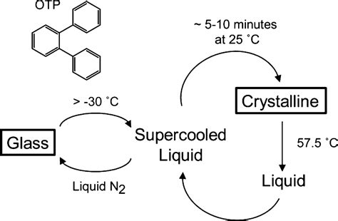 Figure 1 From Solvent Free Dynamic Nuclear Polarization Of Amorphous