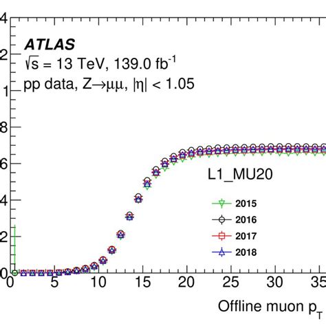 Efficiency Of The L1mu20 Trigger As A Function Of The Download