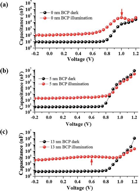C V Characteristics Of The Photovoltaic Devices With 0 Nm Bcp Layer