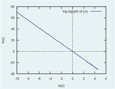 solved a log log plot of y x is shown above reconstruct
