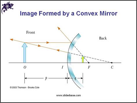 Efficient Visual Representation Of Convex Mirror Ray Diagrams