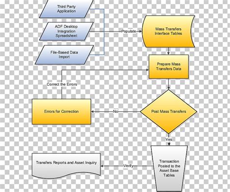 Fixed Asset System Data Flow Diagram Diagram Data Flow Dia