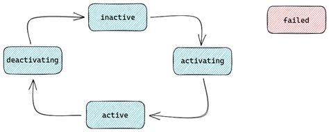 Systemd By Example The Systemd Playground
