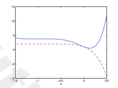The H Curves For Numerical Illustration Solid Line6th Order