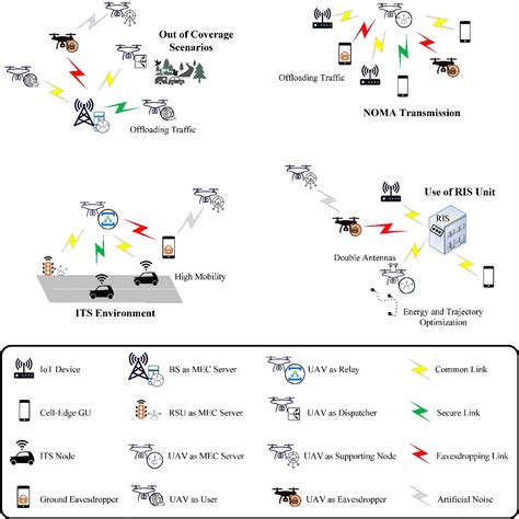Figure 7 From Secure Uav Aided Mobile Edge Computing For Iot A Review Semantic Scholar
