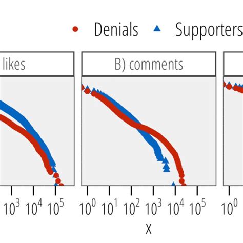 Complementary Cumulative Distribution Functions Ccdfs Of The Number Download Scientific