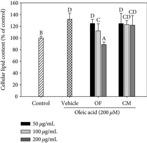 Colorimetric Method For Lipid Quantification In Microalgae At Mark Ferretti Blog