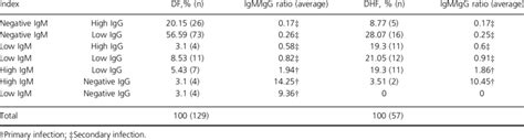 Classification Of Primary And Secondary Infections In Patients With Df Download Table