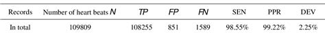 table 2 from atrial fibrillation detection using feedforward neural