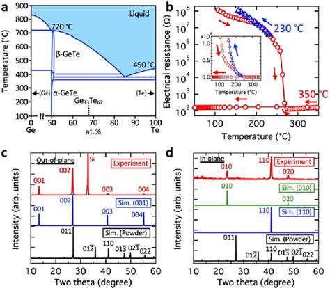 A Ge Te Binary Phase Diagram B Temperature Dependence Of The