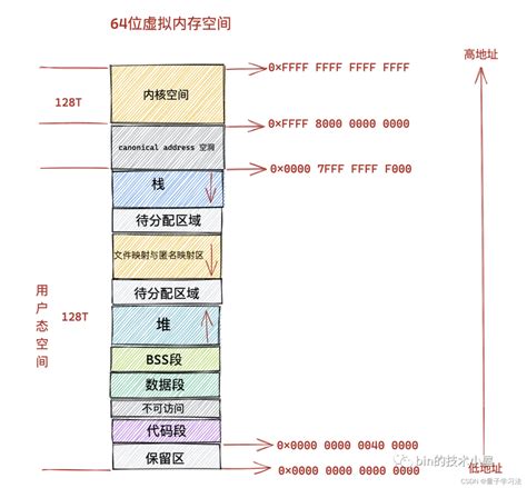 Linux虚拟内存管理linux 虚拟内存 Csdn博客 Linux虚拟内存管理linux 虚拟内存 Csdn博客