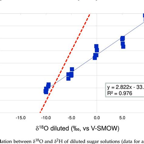 Correlation Between δ 18 O And δ 2 H Of Diluted Sugar Solutions Data