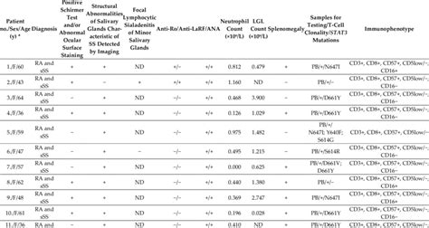 Characteristics Of 21 Patients With Ss Associated T Lgl Leukemia