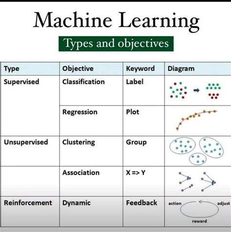 Machine Learning Part 3 Types Of Machine Learning Bulb