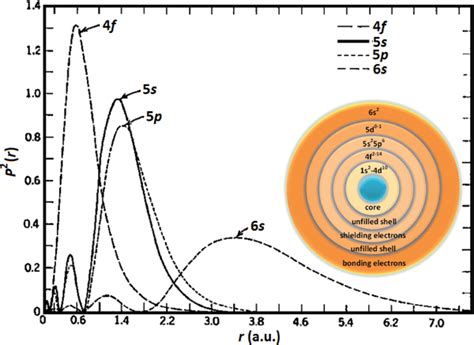 Square Of The Radial Wavefunctions For The 4f 5s And 6s Energy Levels