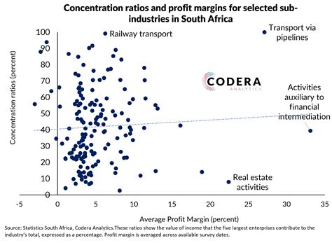Industry Concentration And Profitability In Sa Codera Analytics