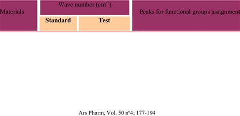 Functional Group Assignment Atr Ftir Studies Download Table