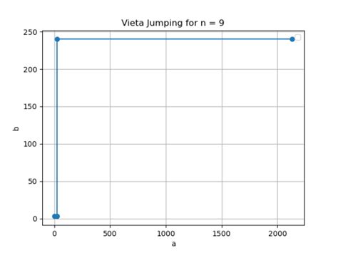 infinite descent and vieta s formulas henry yip