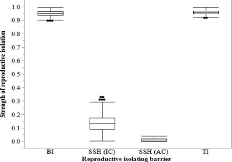 Box And Whisker Plot Of The Strength Of Reproductive Isolating Barriers