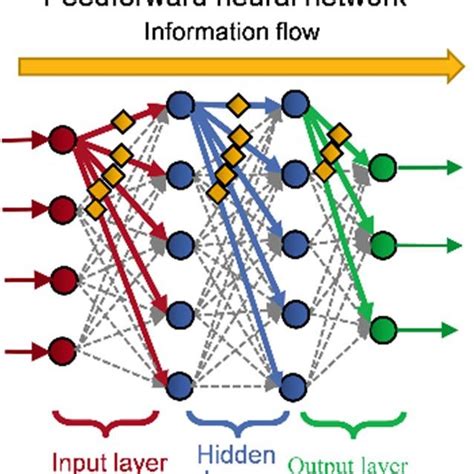 Deep Neural Network For Joint Assembly Deformation Download Scientific Diagram