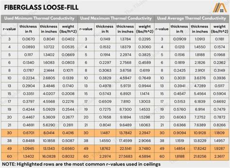Ceiling Insulation Weight Tables All Types And R Values Covered The Tibble