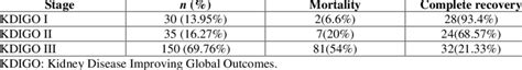 Kdigo Classification And Its Association With Outcome Download Table