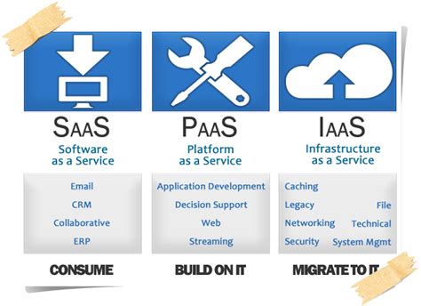 Cloud Computing Spi Model Saas Paas Iaas Part 17