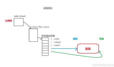 【linux】进程间通信——匿名管道 csdn博客