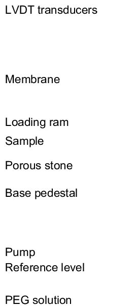 3 The Suction Controlled Oedometer Modified Scheme From 39