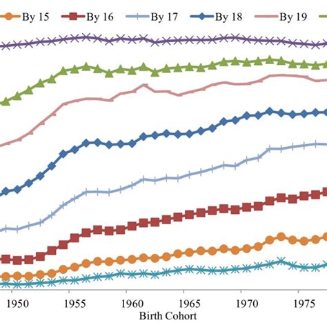 Fraction Of Women Having First Sex By Age And Birth Cohort Download Scientific Diagram