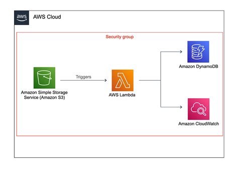 Simplify Your Data Integration How To Automate Csv To Dynamodb With Aws Services By Mitul