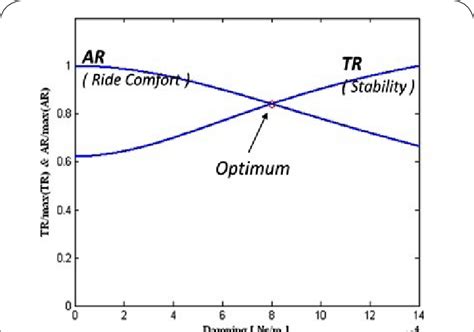 Dimensionless Transmissibility And Amplification Ratio Versus Damping