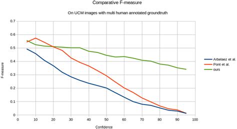 Comparison Of F‐measure Based On Ucm Ucm Ultrametric Contour Map