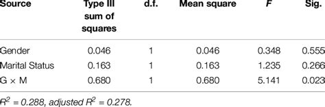 Tests Of Between Subjects Effects By Glm Interaction Effect