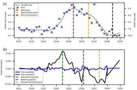 Deriving Wheat Crop Productivity Indicators Using Sentinel 1 Time Series