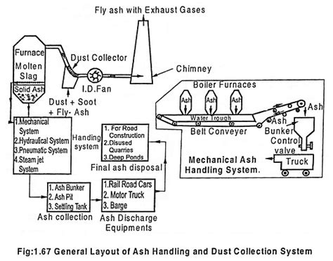 Fuel Handling System And Ash Handling System Eeeguide