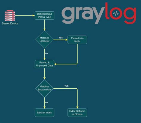 Tom Lawrence On Linkedin Graylog Logging Video