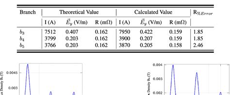 Table 1 From Assessing Grounding Grid Robustness Through Analysis Of Static Fields Semantic