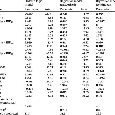 Comparison Of Ordered Logit And Regression Modeling Approaches