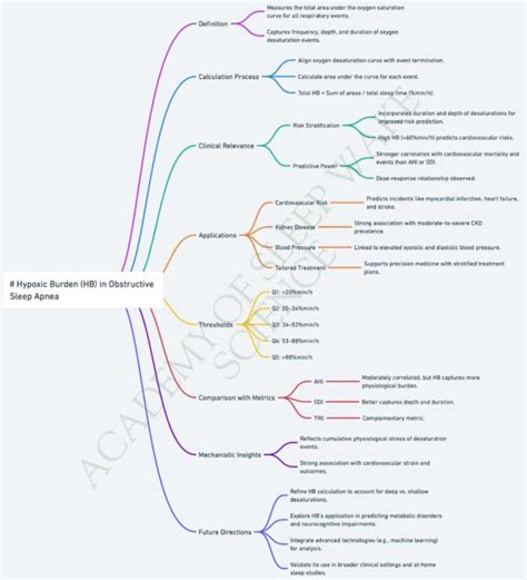 New Osa Severity Metrics Part 1 Hypoxia Burden Asws Education