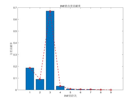 基于iceemdan svd的信号去噪算法 奇异值分解降噪的流程图 csdn博客