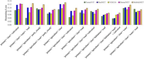 Hamming Loss Metric For The Forestvit Model And Benchmark Techniques