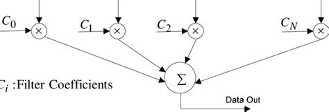 A Schematic Of Fir Filters Download Scientific Diagram