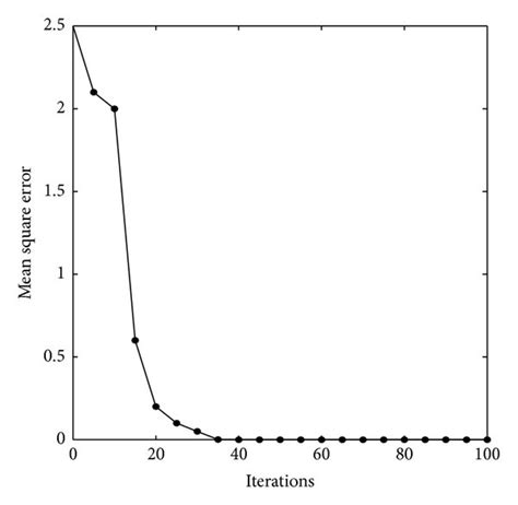 The Best Particle Fitness Value Converging Following The Iteration
